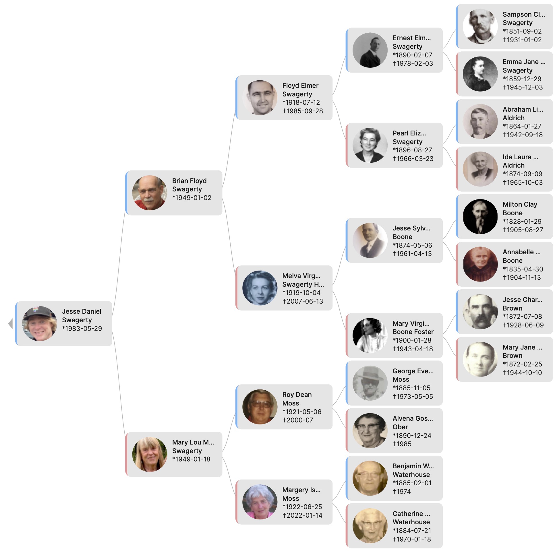 Jesse Daniel Swagerty’s Family Tree – Swagerty-Aldrich Family Web Site